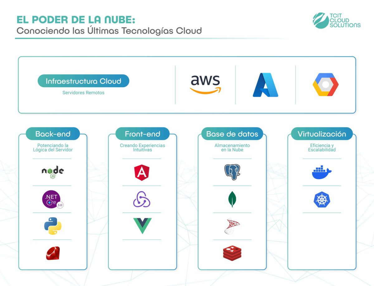 El poder de la Nube: Conociendo las Últimas Tecnologías Cloud - TCIT